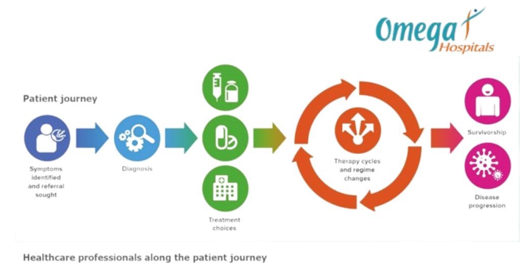 How do you go through the essential stages of a cancer journey?